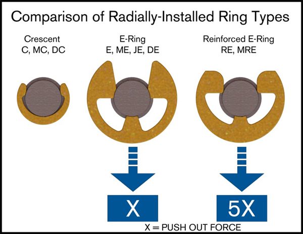 Technical Considerations for the Selection of Retaining Rings | Rotor Clip
