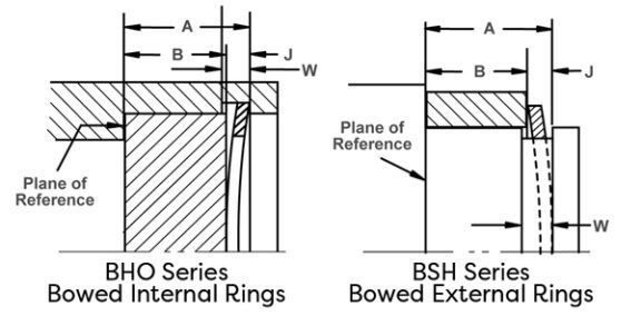 Formulas: Bowed Retaining Rings | Rotor Clip