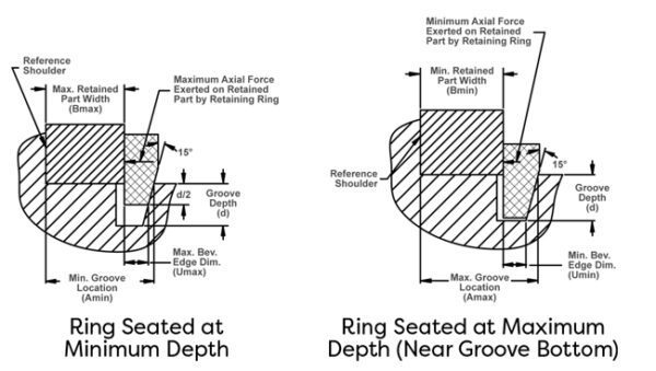 Formulas: Beveled Retaining Rings | Rotor Clip